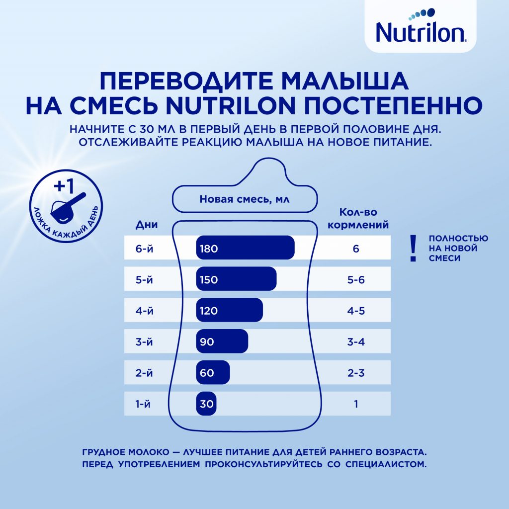 Нутрилон Комфорт 1 для новорожденных, 900г — где купить смесь, состав ...